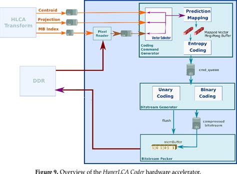 Figure 9 From Fpga Based On Board Hyperspectral Imaging Compression Benchmarking Performance