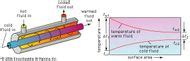 Parallel Flow Heat Exchanger Britannica
