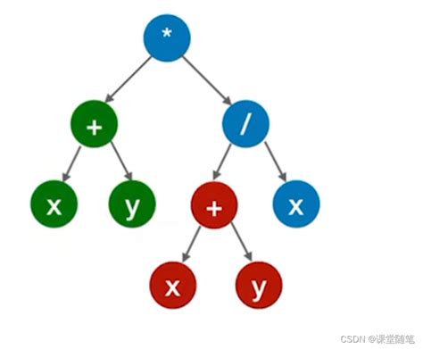 数据结构有向无环图描述表达式句子关系图是无环图吗 Csdn博客