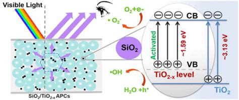 添加双功能黑色tio2 X纳米粒子开发基于sio2非晶光子晶体的新型催化颜料 Acs Omega X Mol