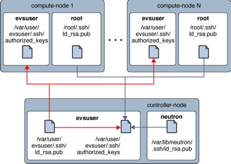 노드 아키텍처 개요 Oracle Solaris에서 OpenStack Kilo 설치 및 구성