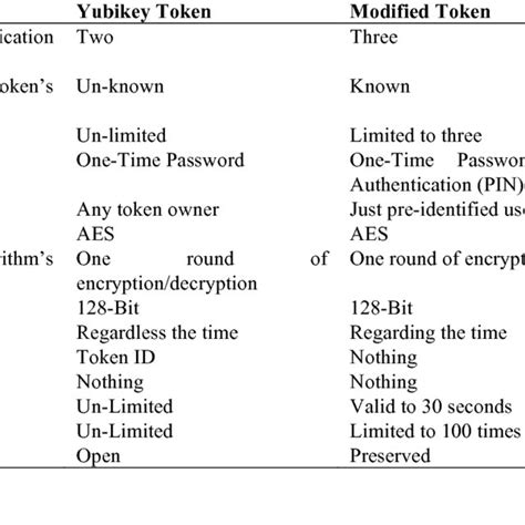 PDF Modified USB Security Token For User Authentication