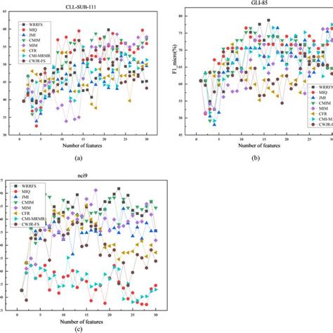 Comparison Of F1micro Performance In C45 Classifier For Different Download Scientific Diagram