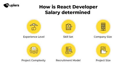 key factors affecting react developer salary r reactjsdevelopers