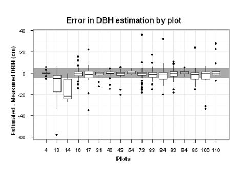 Error In Dbh Estimation Download Scientific Diagram