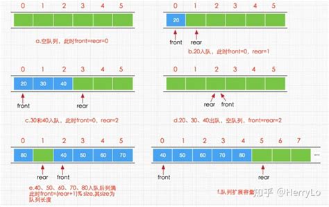循环队列的应用和实现 知乎