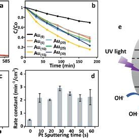 A Schematic Illustration Of The Metal Sputtering Process On A TiO Download Scientific Diagram