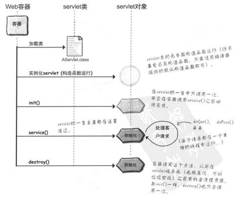 servlet知识要点 jspace