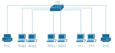 Understanding VLANs And Inter VLAN Routing Part I