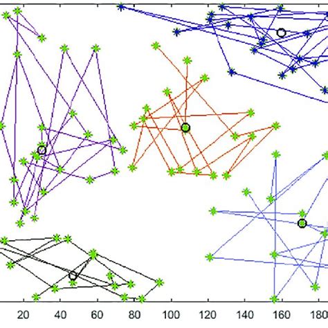 Cluster Formation Using Partitional Clustering Download Scientific
