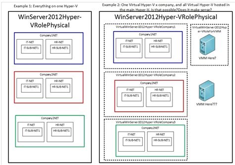 How Do I Setup Correctly And Clean A Hyper V LAB Virtualization Spiceworks Community