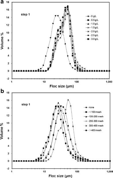 Particle Size Distribution For Magnetic Flocs During The Floc Growth