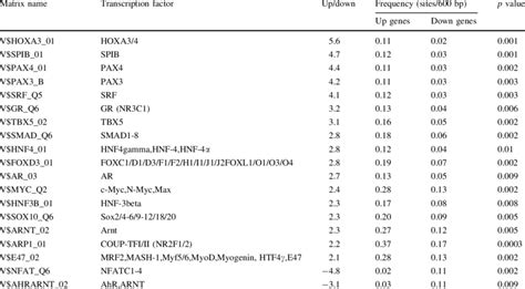 Transcription Factor Binding Sites Overrepresented In Upregulated Or Download Table