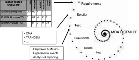 The Nps Assessment Process Iteratively Refines Mda Dotmlpf By Defining