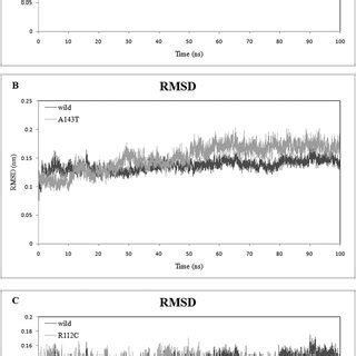 The Root Mean Square Deviation RMSD Of Wild Type Black And Variants Download Scientific