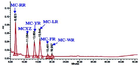 High Performance Liquid Chromatography Photodiode Array Detection