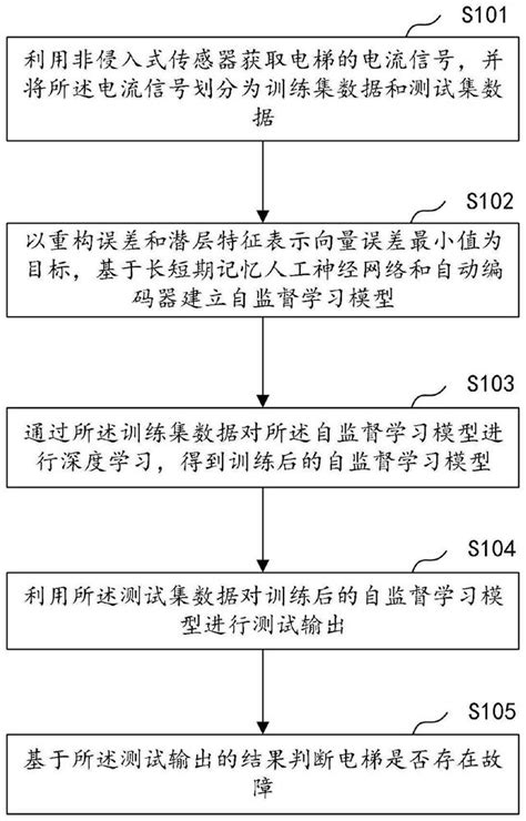 Elevator Fault Detection Method And Device Computer Equipment And Storage Medium Eureka Patsnap