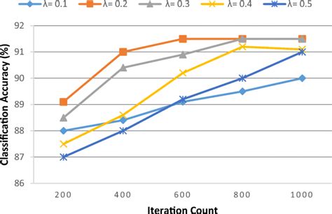 The Impact Of Sparsity Parameter λ On The Classification Accuracy