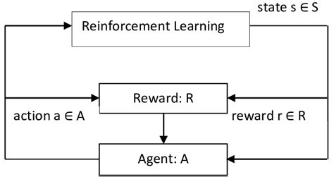 Reinforcement Learning Model Download Scientific Diagram