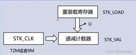Stm32学习笔记5（systick系统定时器）stm32运行的时候卡在tempsystick Ctrl Csdn博客