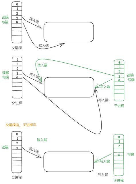 第六讲 进程间通信 Csdn博客