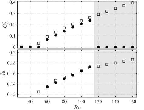 Mean Drag Rms Lift Coefficients And The Shedding Frequency Of Flow