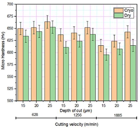 Variation Of Microhardness At Different Grinding Environments