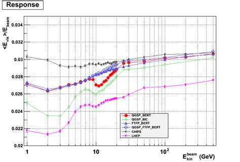 geant4 physics list comparison ep sft