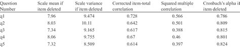 The Item Deleted Mean And Cronbachs Alpha If Item Deleted Download Table