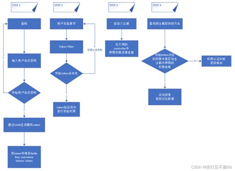 用户权限管理体系 Rbac Csdn博客