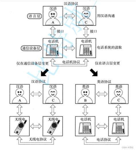 java ee初阶 网络原理之初识 csdn博客