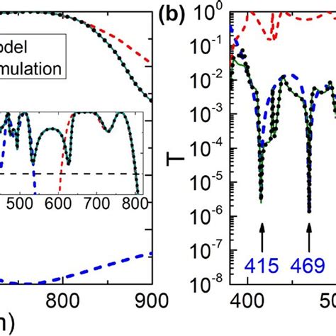 A Zeroth Order Reflectance Spectra On Linear Scale And B Zeroth Order