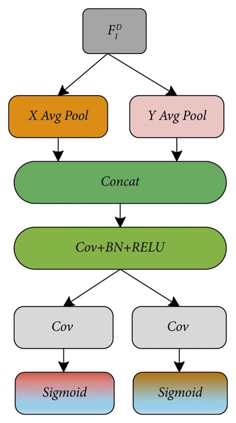 The Structure Of The Coordinate Attention Module Download Scientific