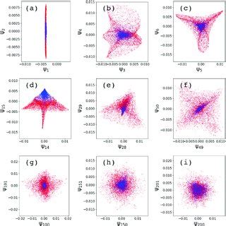 Diffusion Map Analysis Of The Training Dataset Each Panel Shows A Download Scientific Diagram