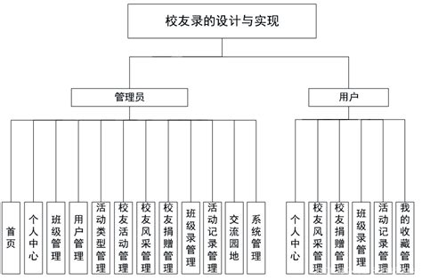 计算机毕业设计之校友录的设计与实现 csdn博客