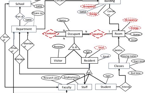 Oer Model For A Smart Campus Showing Entities With Observable