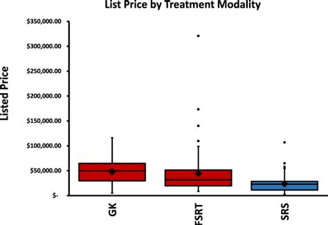 Comparison Of Published Prices For Gamma Knife Stereotactic Download Scientific Diagram