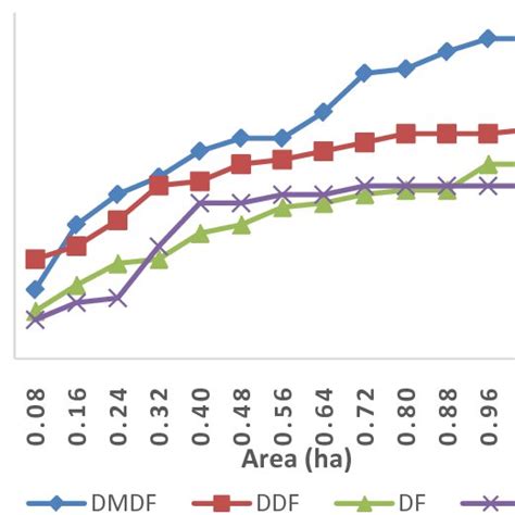 Species Area Curve For All Trees Dbh ≥ 5 Cm In Pmp Download