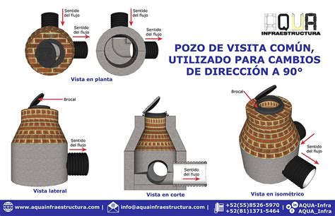 Estos Son Los Pozos De Visita Básicos Que Puedes Considerar En Tus