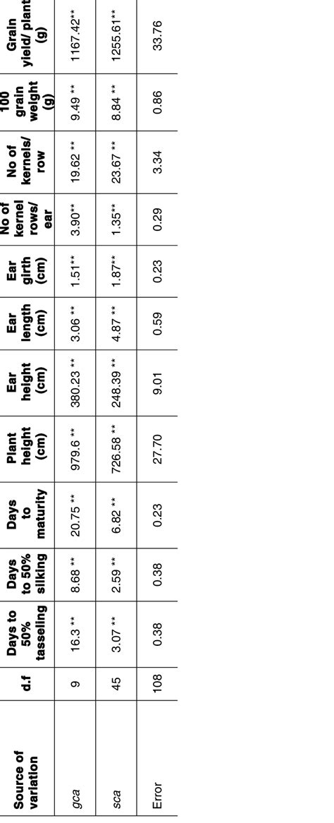 Analysis Of Variance For Combining Ability For Grain Yield And Yield Download Table