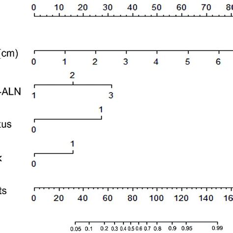A Nomogram For Predicting The Metastasis Of Breast Cancer In A Luminal Download Scientific
