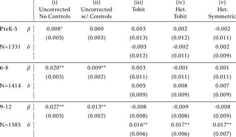 Cognitive Estimates By Grade Levels Download Scientific Diagram