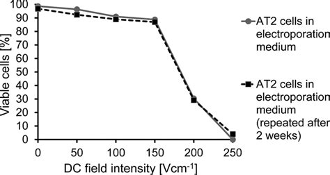 reproducibility of results of experiments carried out with the flow