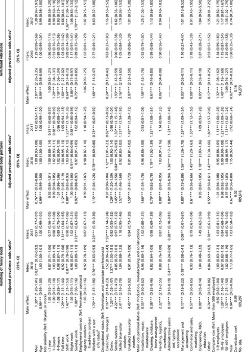 Results From Multivariate Random Effect Logit Regressions On Severe