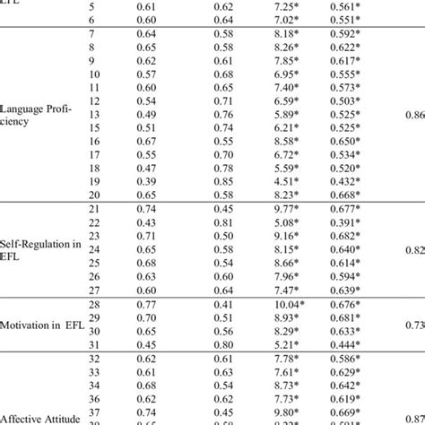 Standardized Estimates Standard Errors T Values Item Total