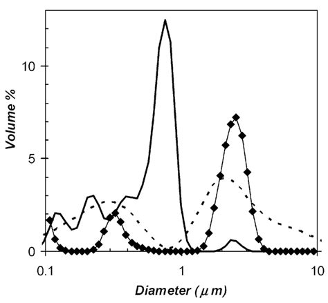 Particle Size Distribution Detected For 1 Of Talc And Carbon Black In Download Scientific