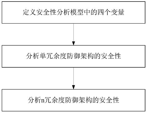 Security Analysis Method For Mimicry Defense Architecture Eureka