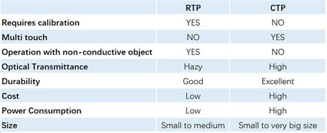 Capacitive Vs Resistive Touch A Definitive Guide For Design Engineers Topway Display