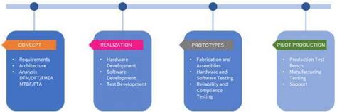 Embedded Engineering Engineering And Design Outsourcing Solutions To India