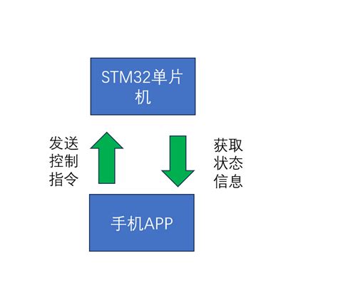 6 stm32单片机的智能家居安防系统设计（stm32代码 手机app设计 pcb设计 proteus仿真） csdn博客